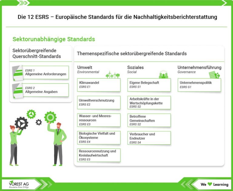 CSRD Richtlinie und ESRS zur Nachhaltigkeitsberichterstattung
