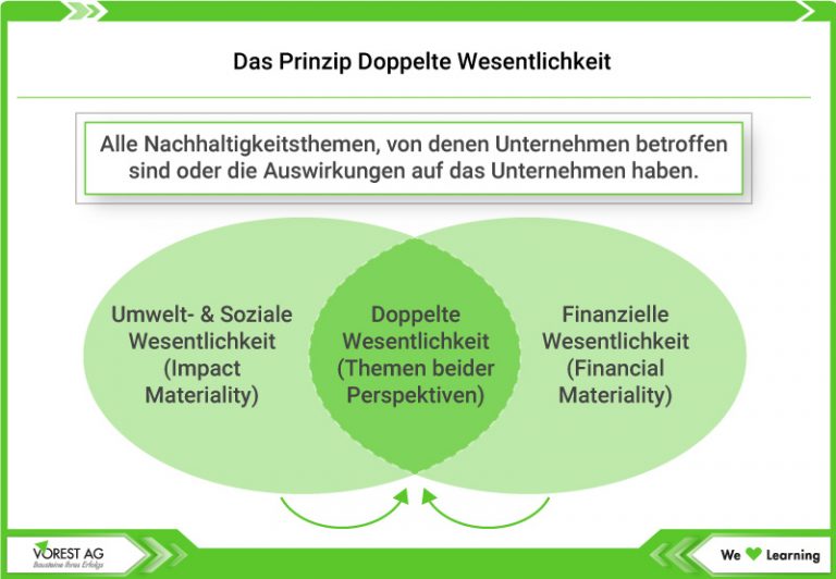 Doppelte Wesentlichkeit nach CSRD